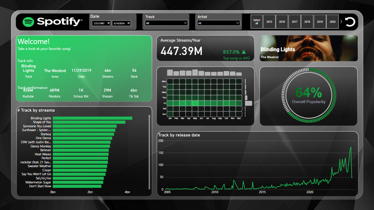 Spotify Dashboard Spotify Dashboard